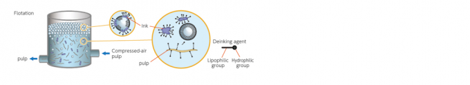 JHDA ISO14001 Pulping Process Deinking Agent 90 Percent